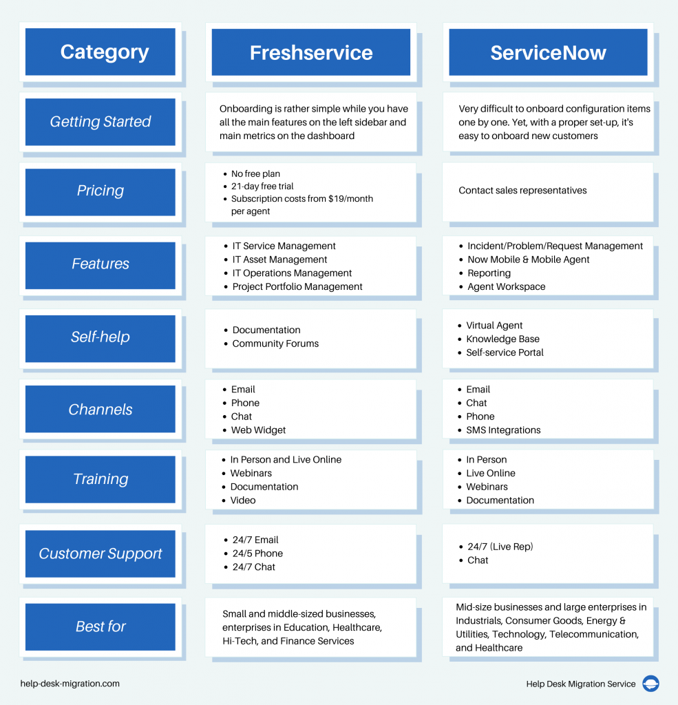 Freshservice vs ServiceNow Comparison: Choose Your Fighter