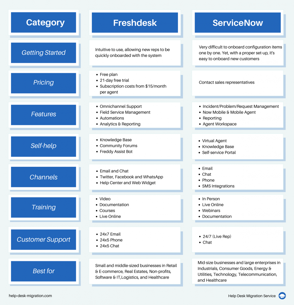 Beyond the Basics: Comparing ServiceNow and Freshdesk