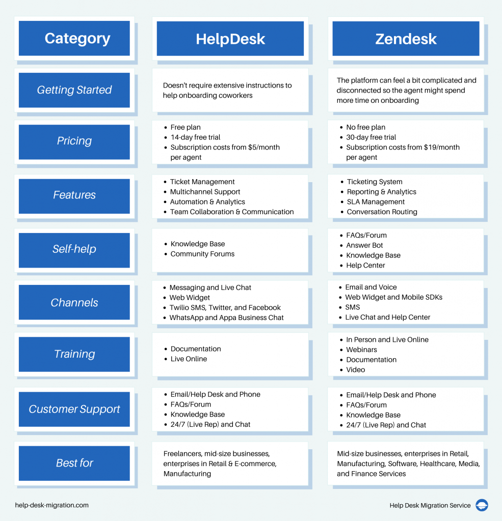 HelpDesk vs Zendesk: A Guide to the Best Help Desk Tool