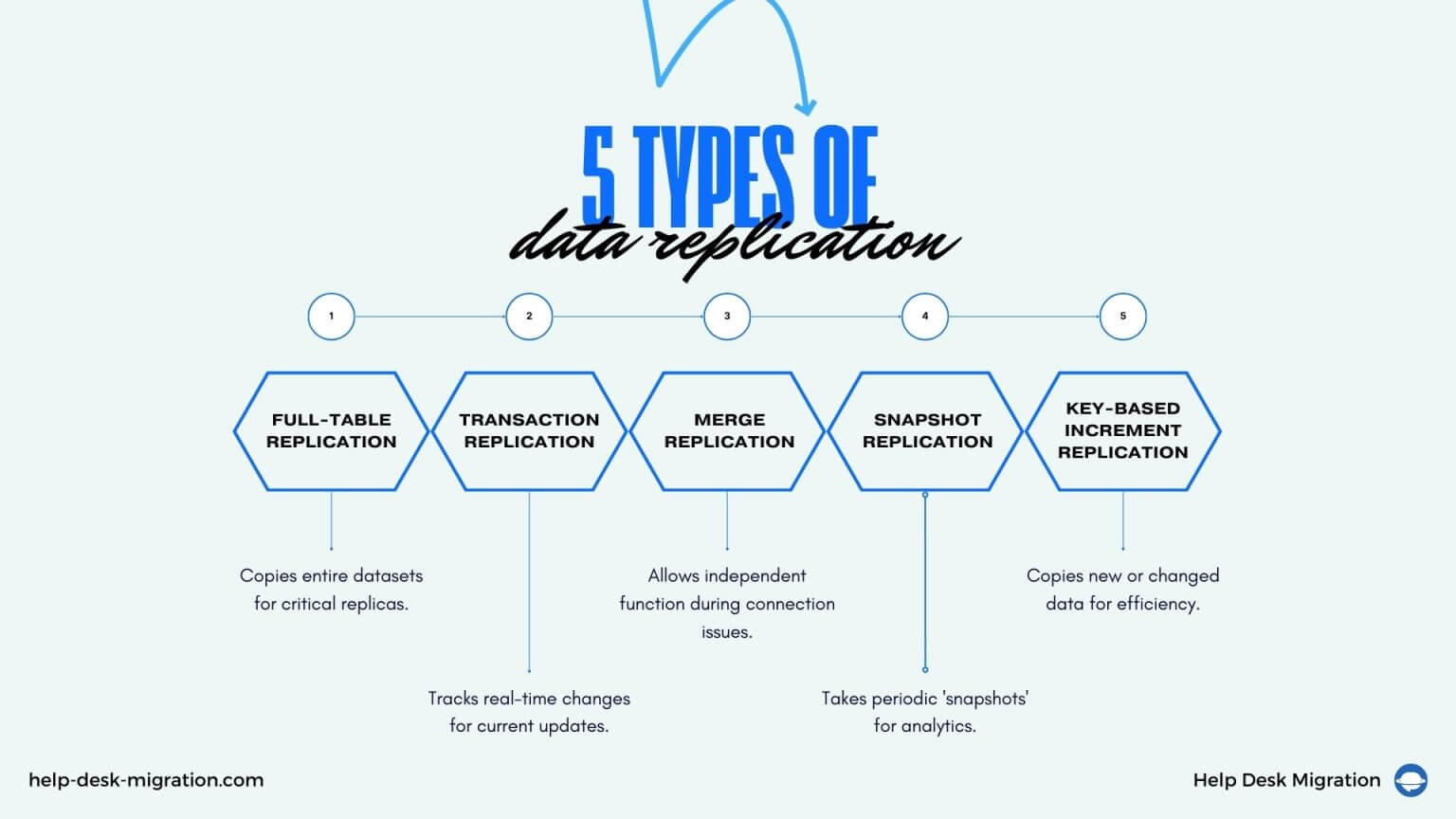 Data Replication Tools: How to Сhoose the Best One