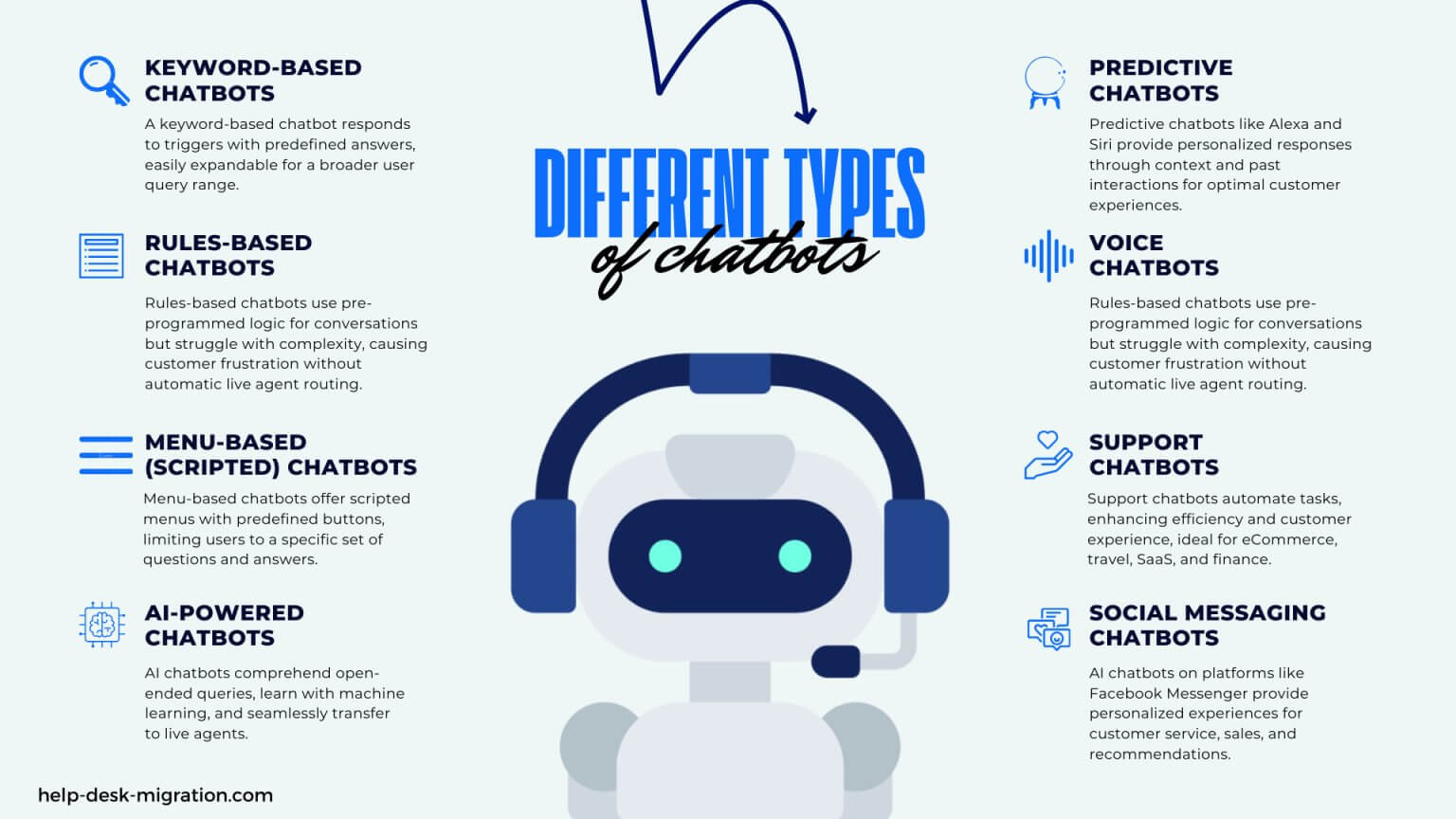 10 Types of Chatbots: Which Is the Best for Your Business? | Help Desk ...