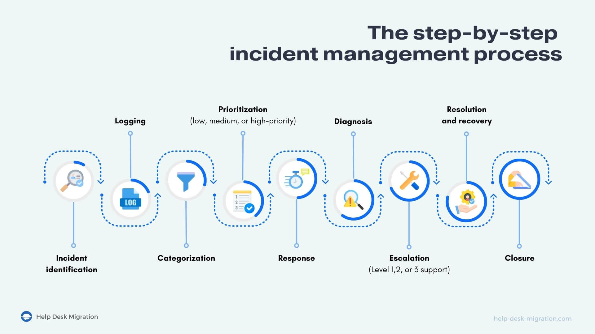 Incident Management Best Practices to Streamline Workflows