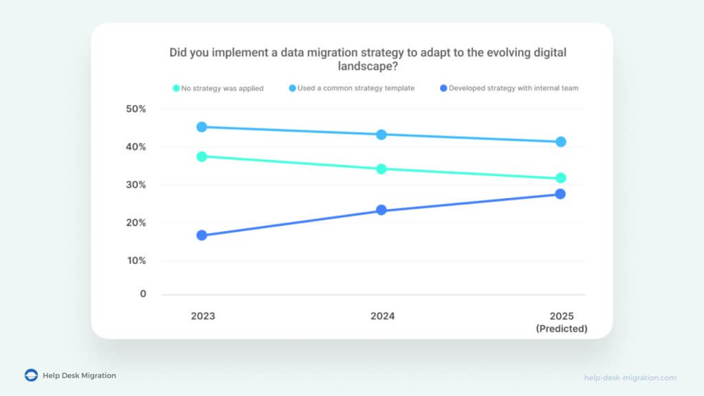 Data Migration Strategies, Trends, and Challenges You Should Know